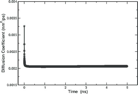 Diffusion Coefficient Of Water Versus Time At 293 K Download