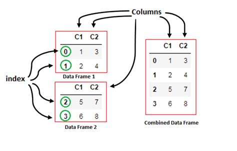 Differences Between Concat Merge And Join With Python By Amit