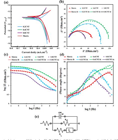 Figure 9 From Functionalized Carbon Nanotube Encapsulated Magnesium Based Nanocomposites With