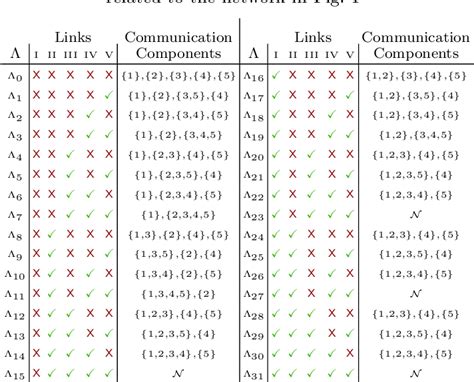 Table 1 From An Lmi Based Approach For Semivalues Constraints In Coalitional Feedback Control