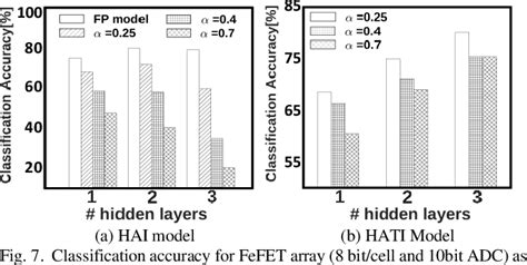Design Space Exploration Of Ferroelectric Fet Based Processing In Memory Dnn Accelerator
