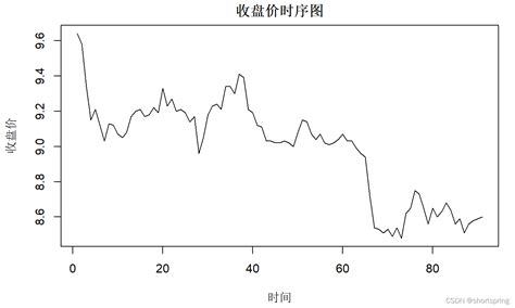 使用r语言对股票数据进行时间序列分析股票时间序列分析案例r语言 Csdn博客