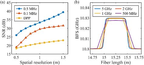 A Snr Of Deconvolution Results And Dpp Results At Different Spatial