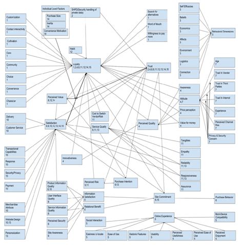 taxonomy of constructs used in online shopping researches classes and