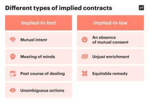 Implied Contracts Guide Definition Types With Examples PandaDoc