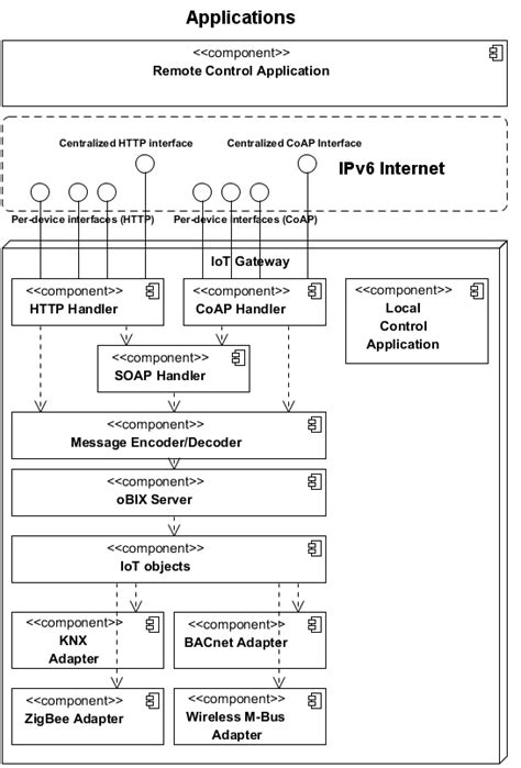 multi protocol gateway architecture download scientific diagram