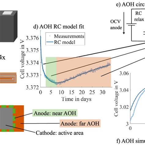 Geometry Of The Anode Overhang And Its Effect On The Open Circuit Voltage Download Scientific