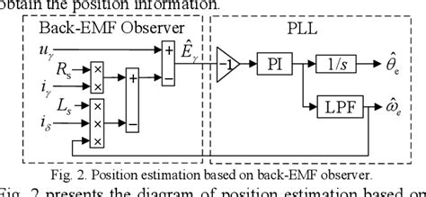 figure 2 from position error compensation for pmsm in sensorless