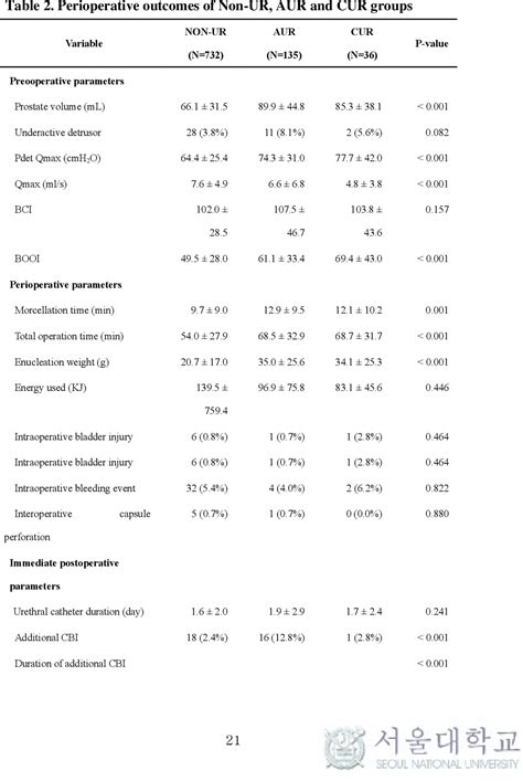 Table 2 From The Effect Of Urinary Retention On The Surgical Outcome Of