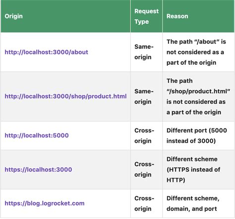 The Ultimate Guide To Enabling Cross Origin Resource Sharing Cors 번역 · Goongoguma