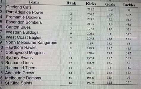 Solved Question 5 Open The Excel File Df16 That Is In The