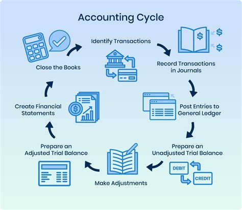What Are the 8 Steps in the Accounting Cycle?