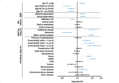 Risk Of Being A Chronic Frequent Ed User Cfu In A Population With Download Scientific Diagram