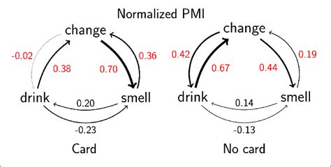Mean Values Of Normalized Pointwise Mutual Information Pmi Scores Download Scientific