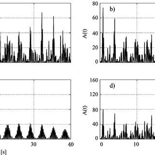 The function A t due to variations of ε i Figure d has half of the Download Scientific