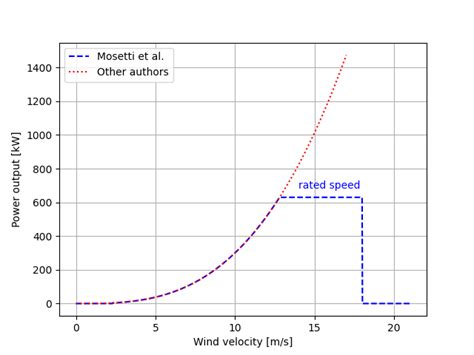 Power Curve For Cases 3 And 4 Download Scientific Diagram