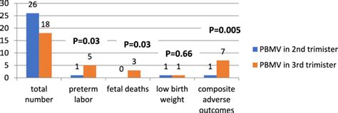 Post Procedure Adverse Obstetric Outcomes During The Second And Third Download Scientific
