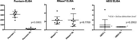 Enzyme Linked Immunoassay Elisa Expression Values Of Lesional And Download Scientific Diagram