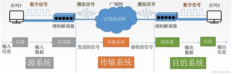 计算机网络 第二章 为避免码间串扰 在任何信道中 码元的传输速率必须 csdn博客