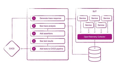 Endlich Gute Api Tests Informatik Aktuell