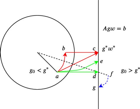 Figure 2 From Implicit Regularization Of Normalization Methods