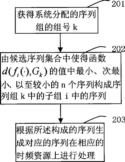 sequence distributing processing method and apparatus in communication