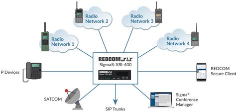 Radio Gateway Bridge Ip Based Networks And Radio Technologies