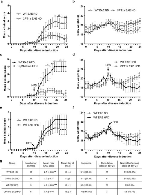 The Effect Of A Cpt1 Mutation In An Eae Model In Normal Nd And High