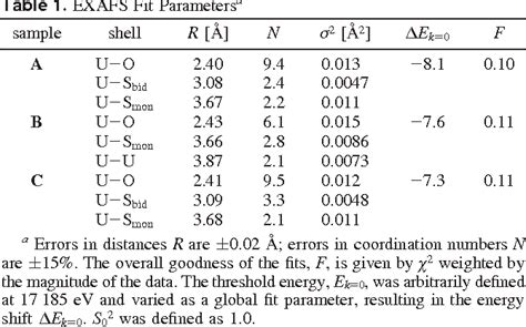 Table 1 From Coordination Of A Uranium Iv Sulfate Monomer In An