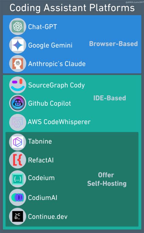 A Guide To The Booming Landscape Of Coding Assistants By Justin