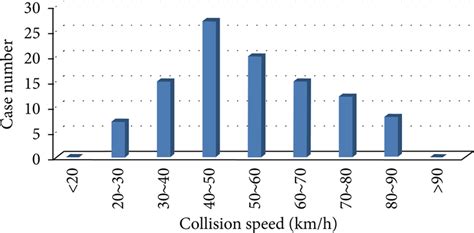 Distribution Of The Collision Speed Download Scientific Diagram