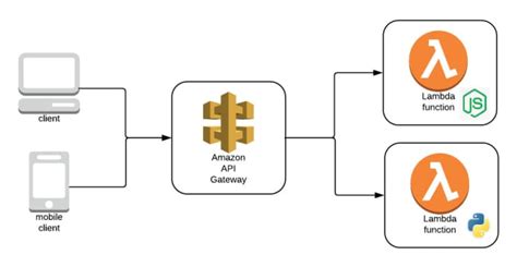 Write Aws Lambda Functions In Js And Python And Trigger Using Api Gateway By Purnananda Fiverr