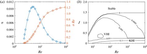 A The Growth Rate σ Left Axis And Relative Growth Rate σ Re Right Download Scientific