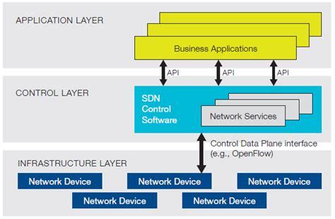Software Defined Network Architecture [9] Download Scientific Diagram