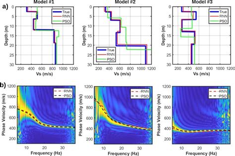 Comparison Of The Rnn And Pso Results On Three Different Subsurface