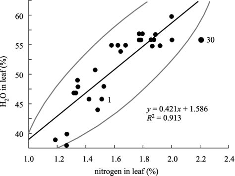 Plot Illustrating The Multivariate Correlations Estimated By Reml