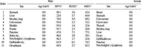 Validity And Completeness Indices By Site In Seoul 1998~2002 Download Scientific Diagram