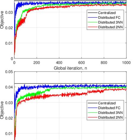 two instances of algorithm 2 convergence for different connection