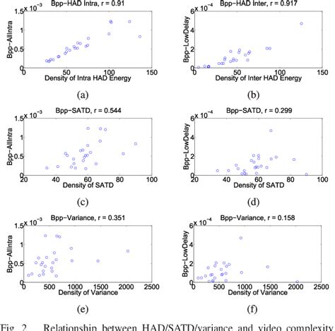 Figure 1 From Hadamard Transform Based Optimized Hevc Video Coding Semantic Scholar