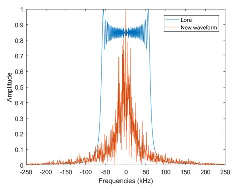 digital communications fourier transform and welch power spectral