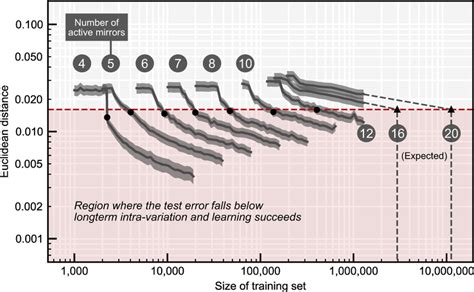 Robustness Against Machine Learning Attacks Solid Curves Show The Mean