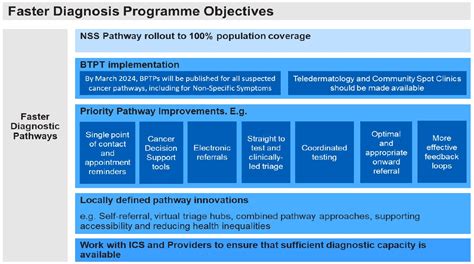 Cancer Faster Diagnosis Framework Nhs England