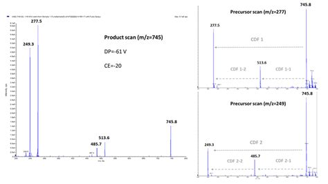Negative Ionization And Collision Induced Dissociation Of Mgdg