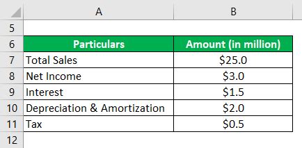 EBITDA Margin Significant Measures Of A Company S Performance