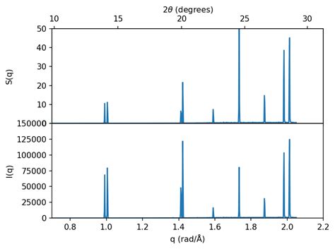 Static Structure Factor In Halide Perovskite Cspbi3 — Dynasor
