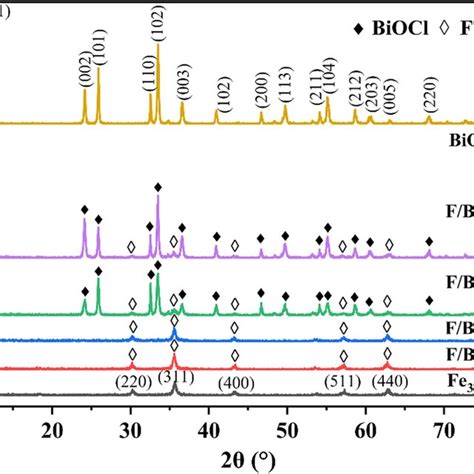 Xrd Patterns Of Different Fe3o4biocl Samples Download Scientific