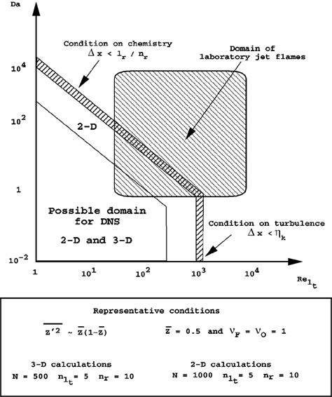 Limitations Of Direct Numerical Simulation Dns Calculations In A Da −