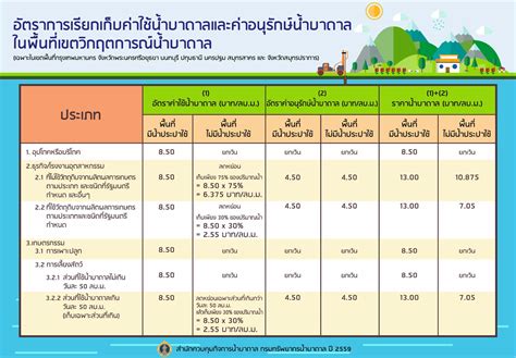 อัตราการเรียกเก็บค่าใช้น้ำบาดาลและค่าอนุรักษ์น้ำบาดาล ในพื้นที่เขตวิกฤตการณ์น้ำบาดาล Gmis