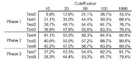 Coverage For The Different Preprocessing Tests Download Scientific