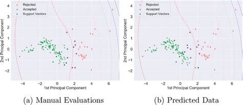 class separation in svm model with pca polynomial kernel a manual